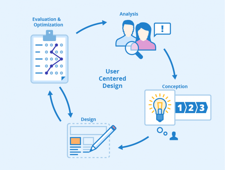 Why it is necessary to adopt the user-centric design method for a design process