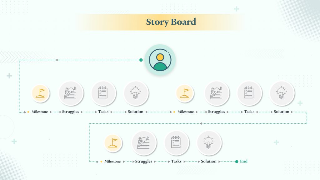 Relevance of UX Storyboarding in Product Development