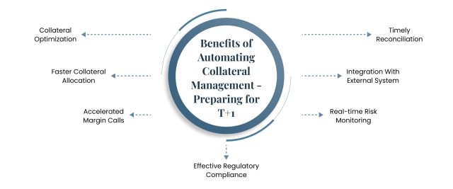 How Does T+1 Impact Collateral Management?