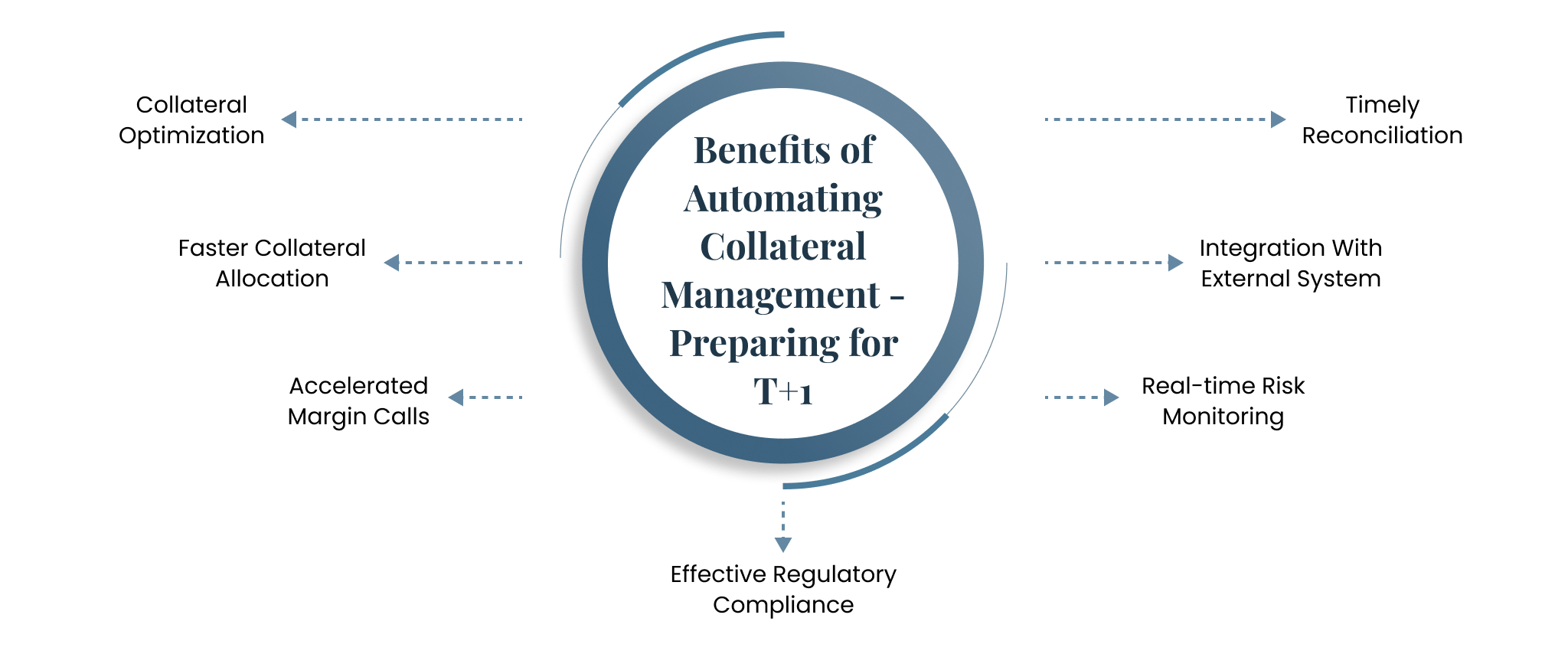 How Does T+1 Impact Collateral Management?