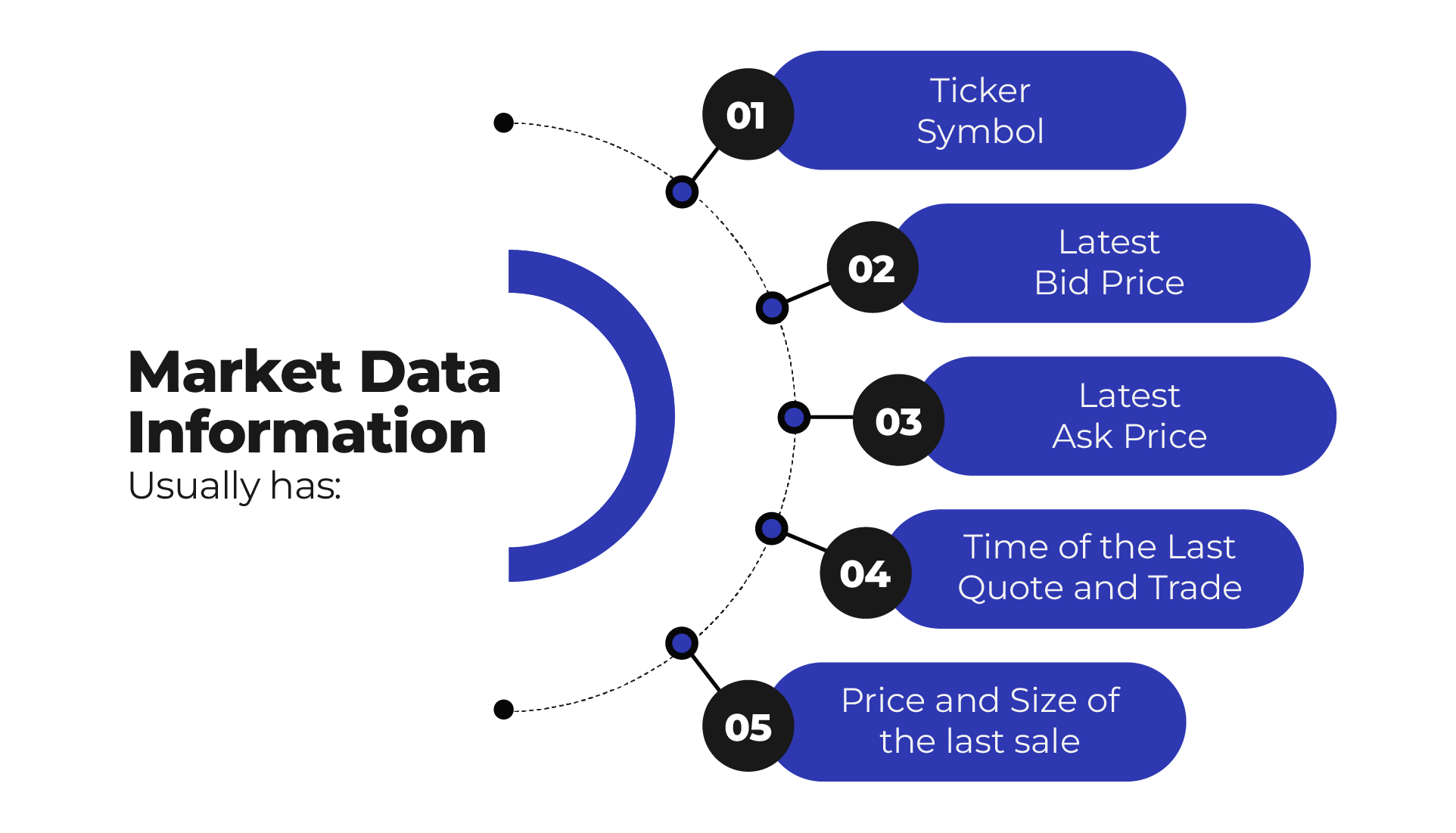 The Role of Market Data in The Pre-trade Analysis