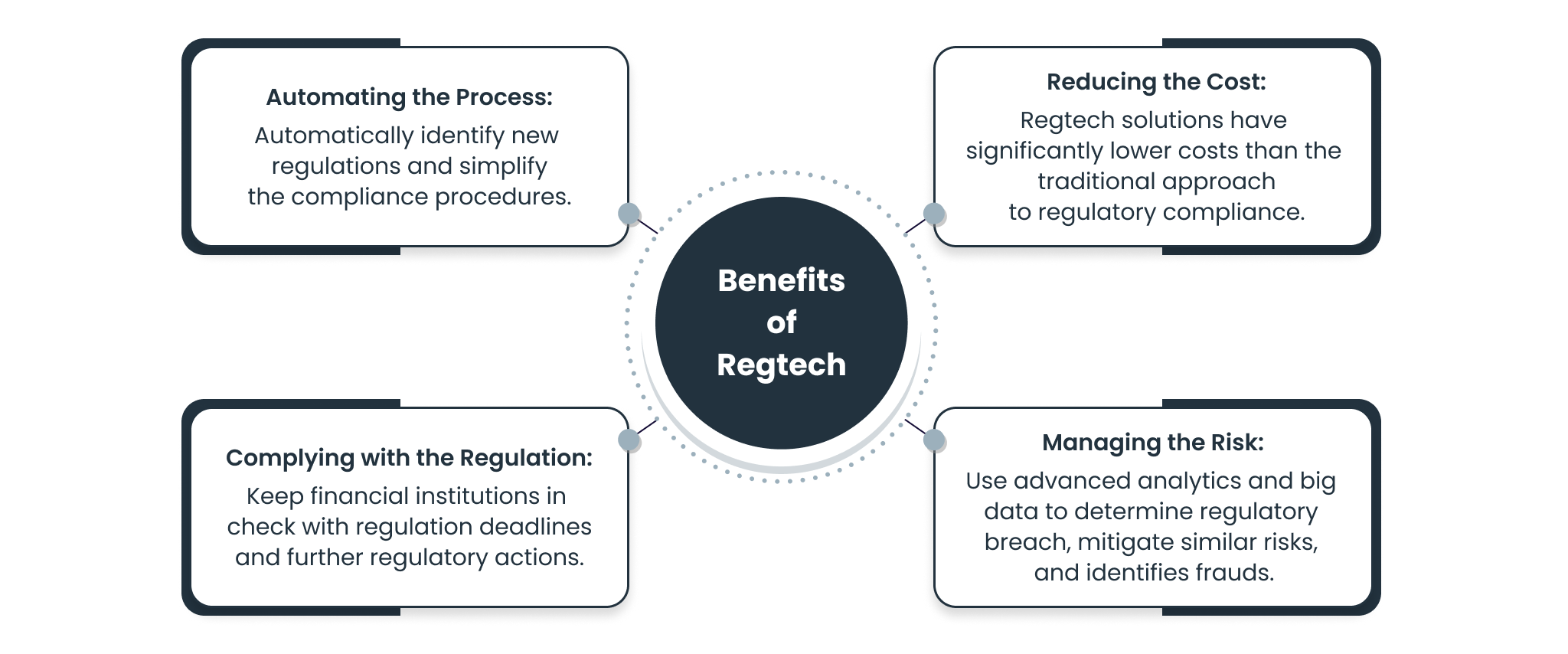 A Quick Look At RegTech - Impact of tech on regulatory compliance