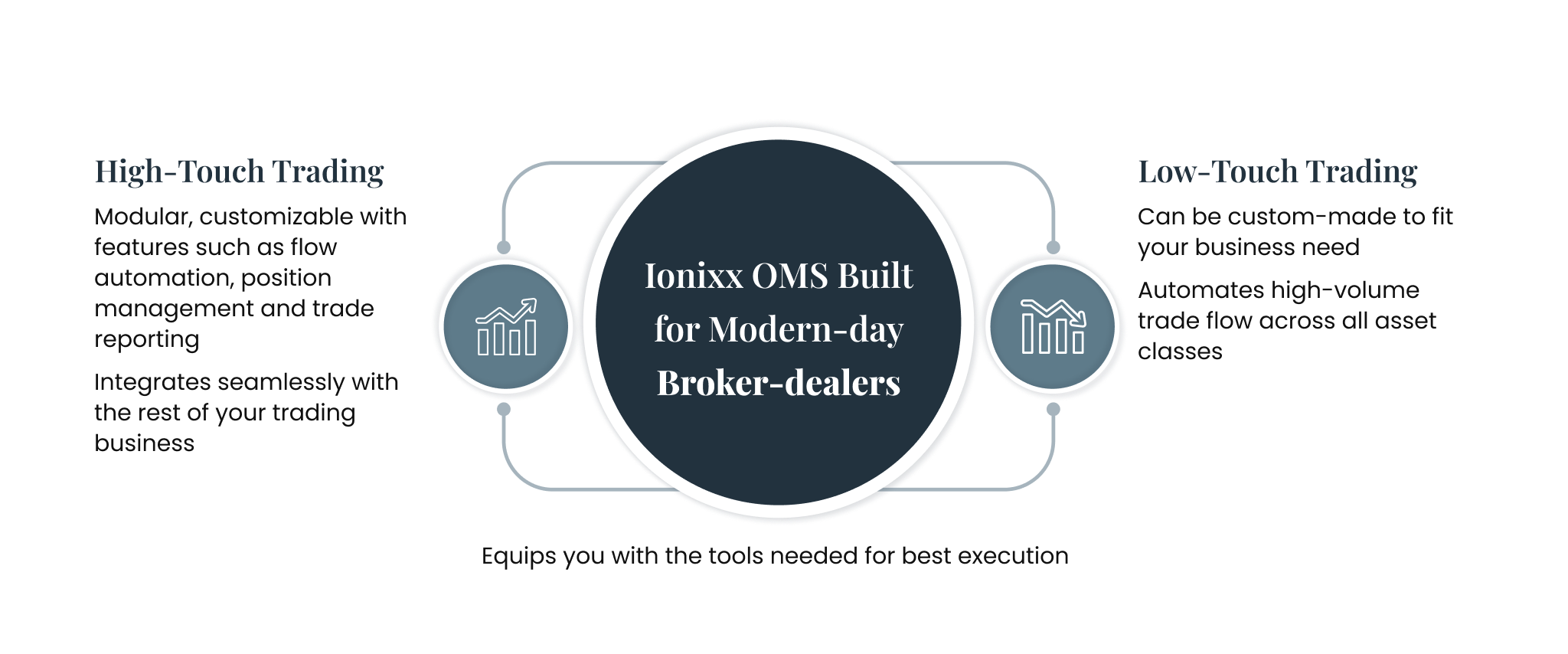 Rise of e-trading and high-touch, low-touch trading models