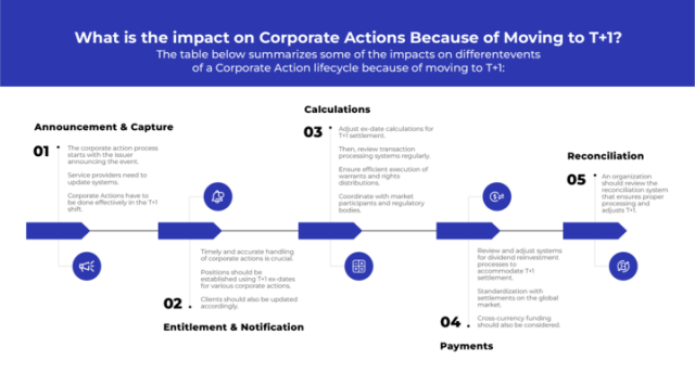 T 1 Accelerated Settlements Impact On Corporate Actions
