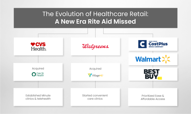 Comparing Pharmacy Giants: Rite Aid, CVS, and Walgreens in the Evolving Healthcare Market