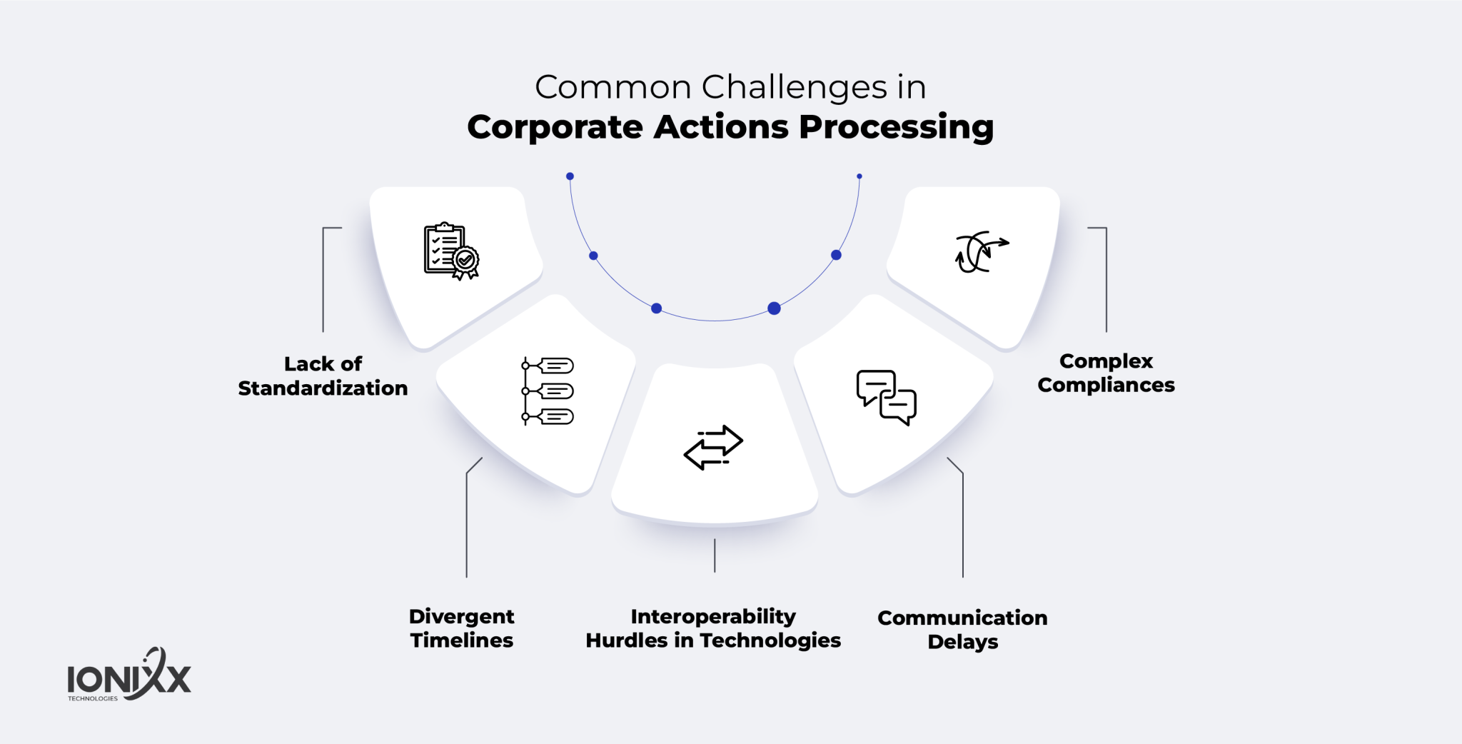 Impact on Corporate Actions Processing from T+1 Implementation