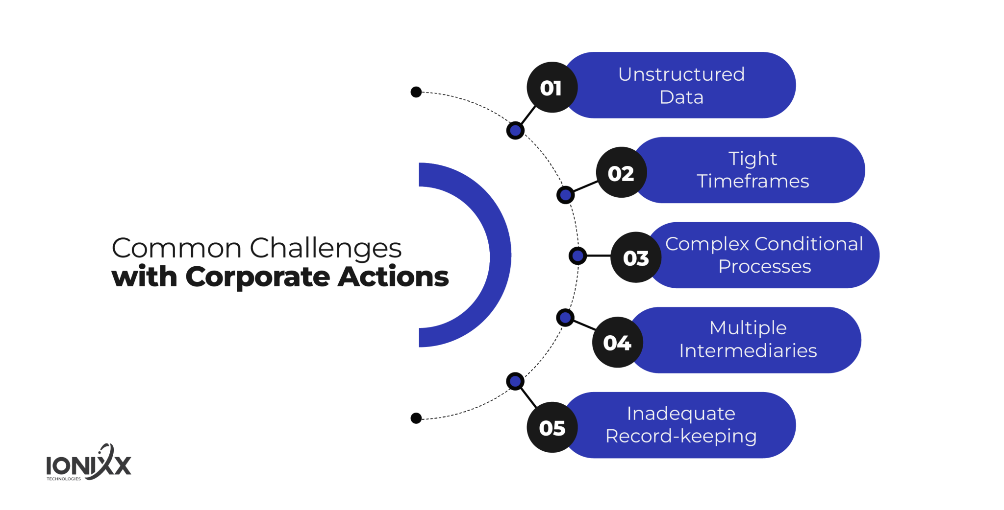 How Corporate Actions Impact Order Routing & Execution