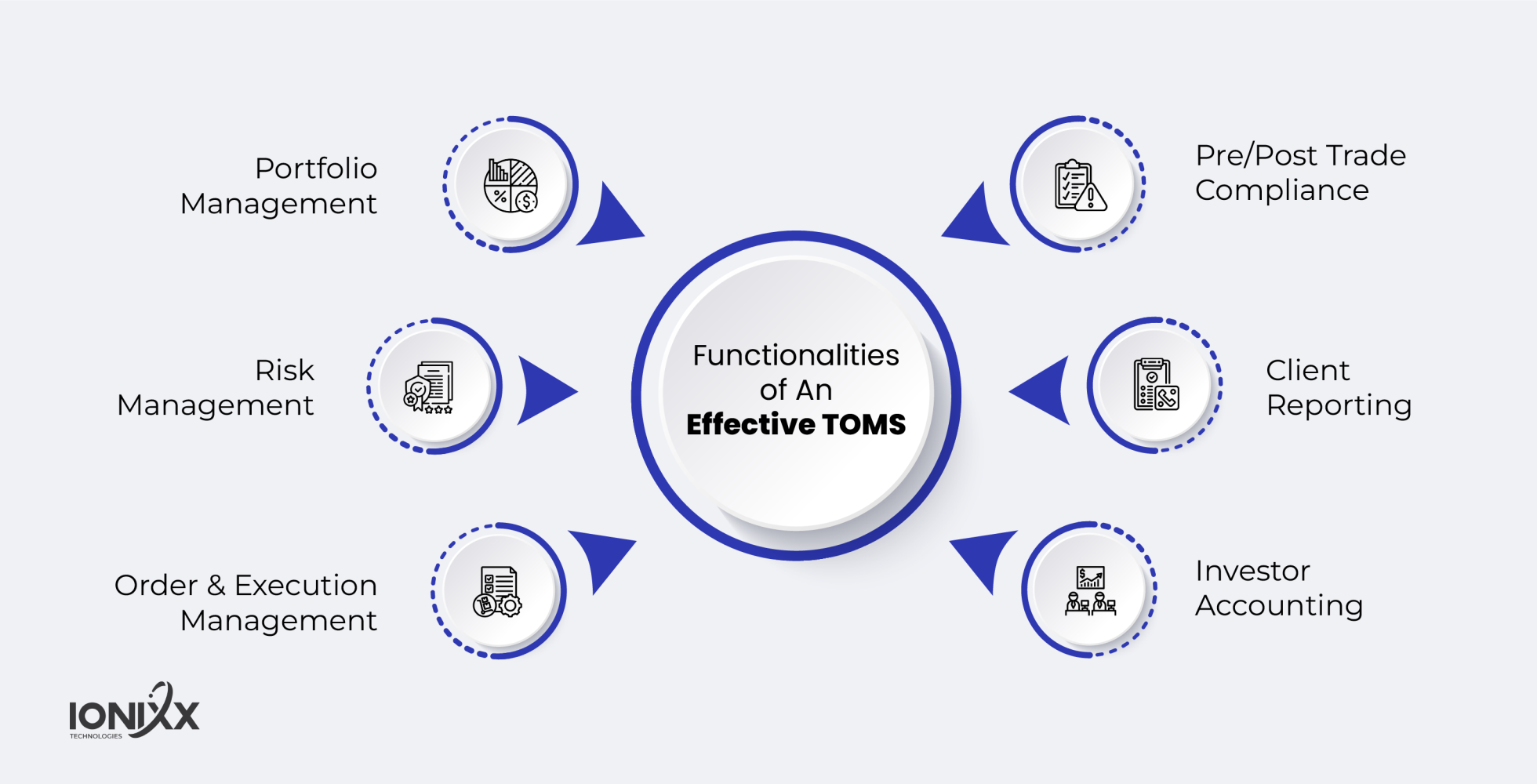 3 ways to assess a Trade Order Management System